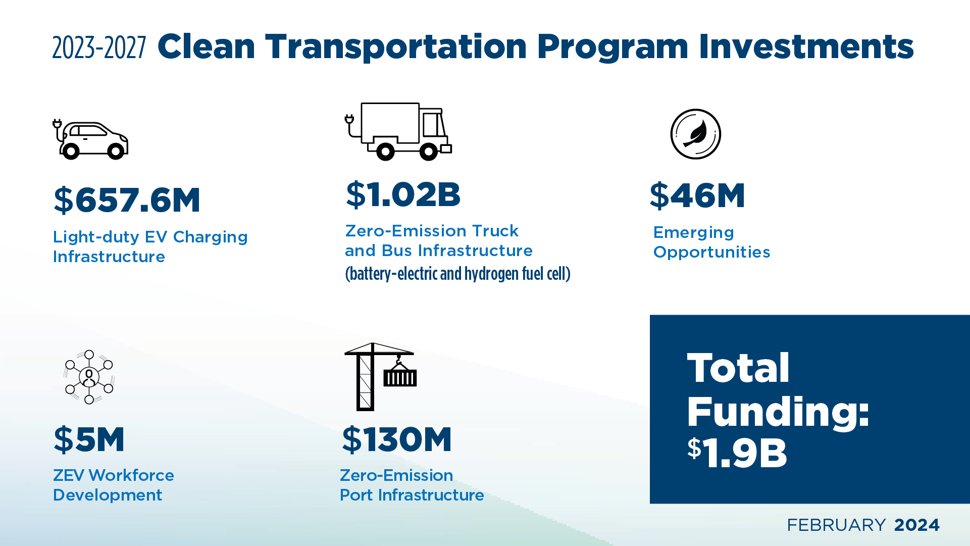 CEC Approves $1.9 Billion Plan to Expand Zero-Emission Transportation Infrastructure